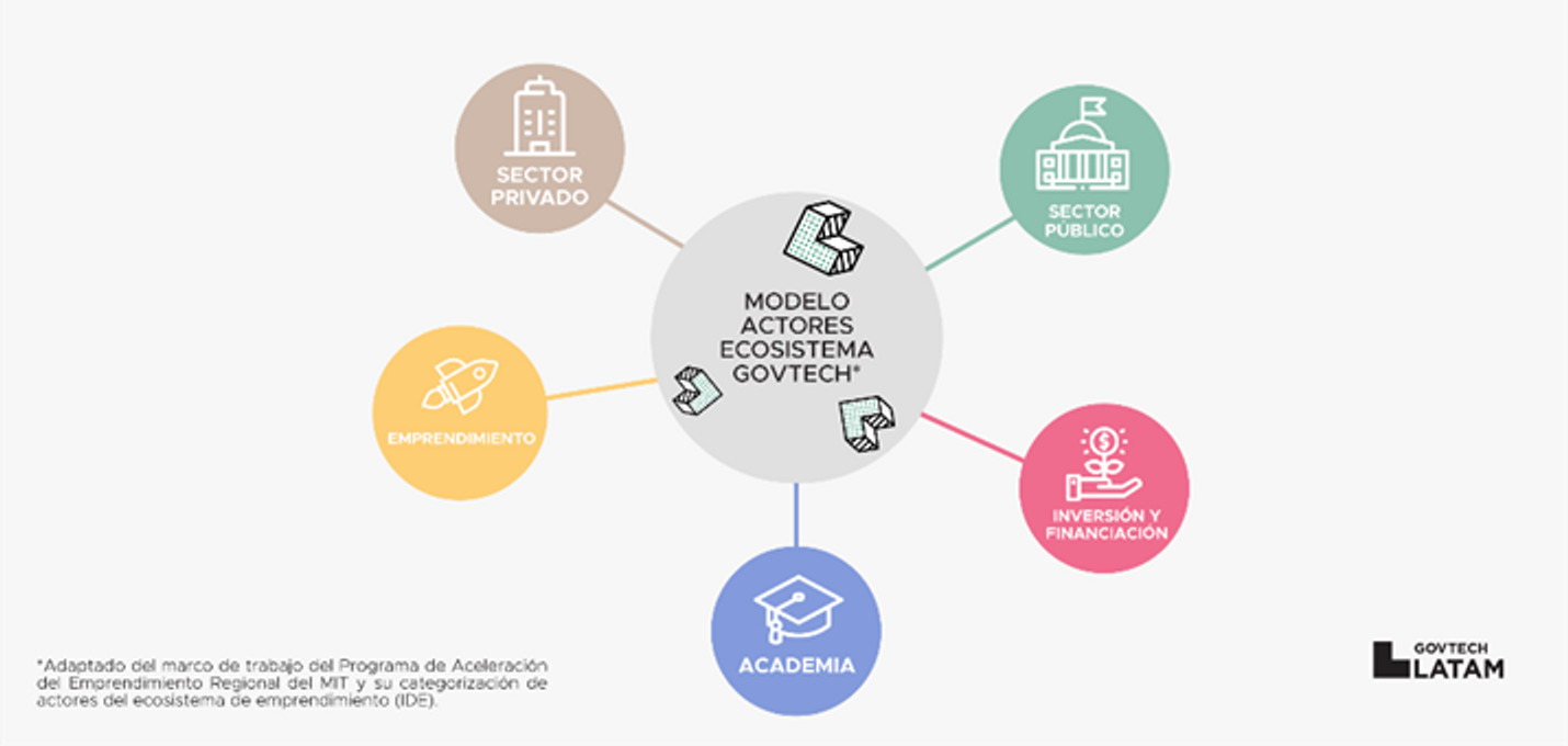 GovTech LATAM de BID Lab presenta su mapeo de entidades del ecosistema ...